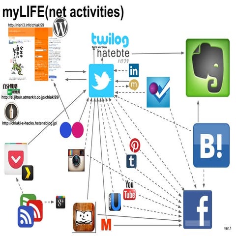 My life(net activities) | PDF
