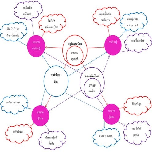 My map บทที่สาม | PPT