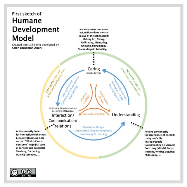 Development Model | PDF