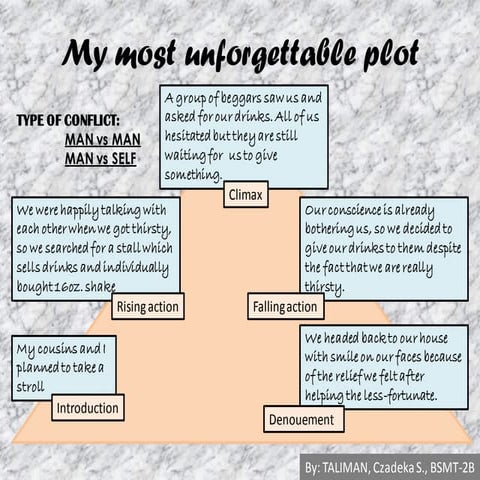 My most unforgettable plot | PDF