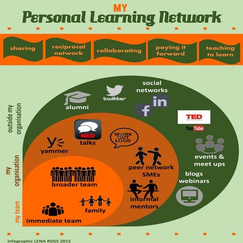 My Personal Learning Network | PDF