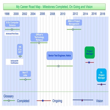 Career Milestone | PPT