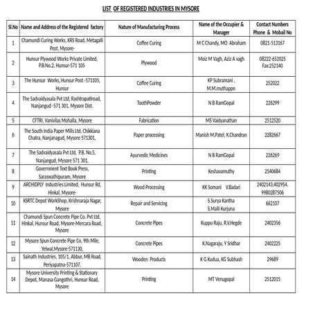mysore-directory.pptx is a list of companies in mysore for csr funding ...