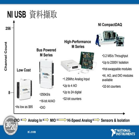 N Usb M Series Daq | PPT