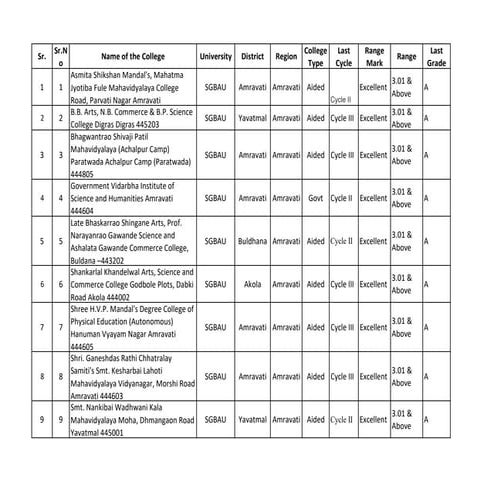 NAAC-Grade-Region-wise-colleges-list.pdf