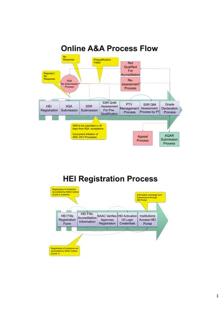 NULM Process Flow Chart PPT | PPT