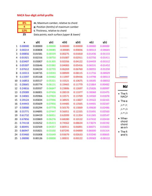 The naca airfoil series | PDF | Physics | Science
