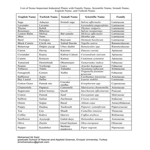 The Scientific names of some important families of Industrial plants .pdf