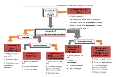 Naming Ionic Compounds Flowchart