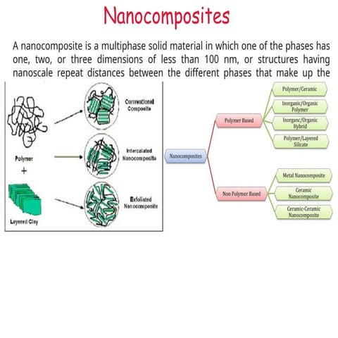 nanocomposite materials for enginee.pptx