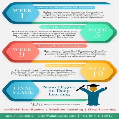 Nano Degree On Deep Learning | PDF | Artificial Intelligence ...