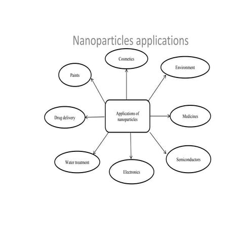 Nano Particle Applications Synthesis Techniques And Zno Particles Ppt