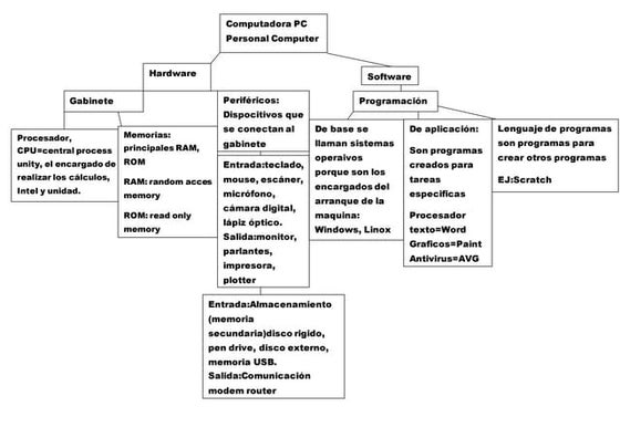 Mapa conceptual esposito | DOCX | Computing | Technology & Computing