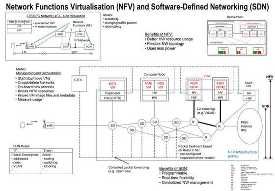 Nfv Virtual Network Function Architecture Pptx Computer Networking Computing