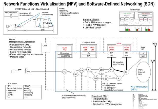 NFV : Virtual Network Function Architecture | PPTX