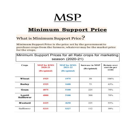 Minimum support price | PDF