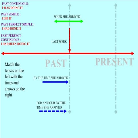 Narrative Tenses | PPT