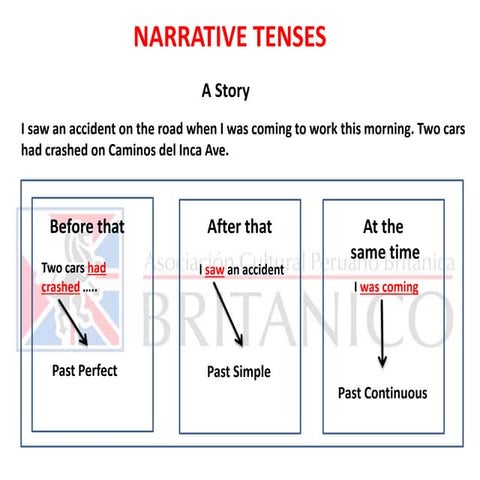 Narrative Tenses 2,146 'tenses' English ESL Worksheets Pdf & Doc