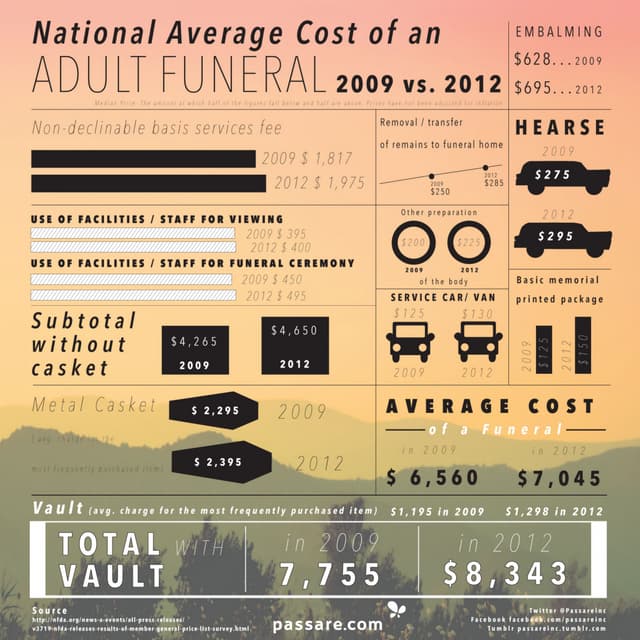 National Average Cost of a Funeral 2012 - Infographic | PDF
