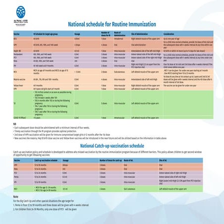 National schedule immunization guide lin | PDF