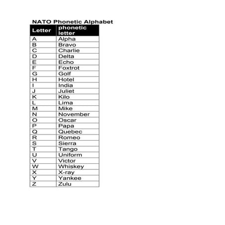 Nato phonetic alphabet | PDF