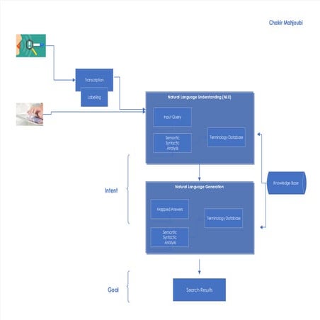 NLP based search engine | PDF