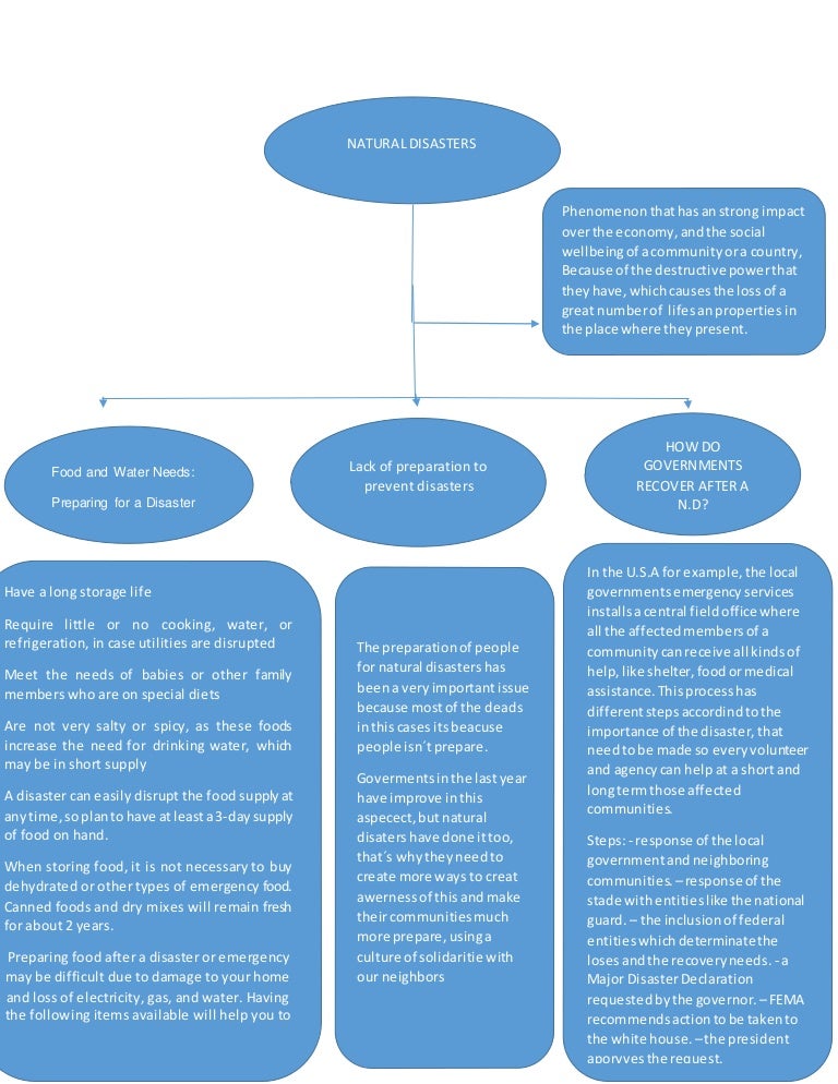 Natural disasters mind map (1)