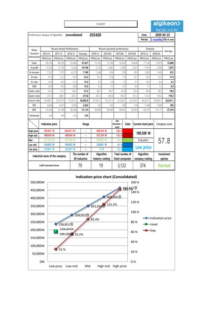 NAVER 035420 Algorithm Investment Report | PDF
