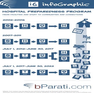 Hospital Preparedness Program Historical Progression | PDF