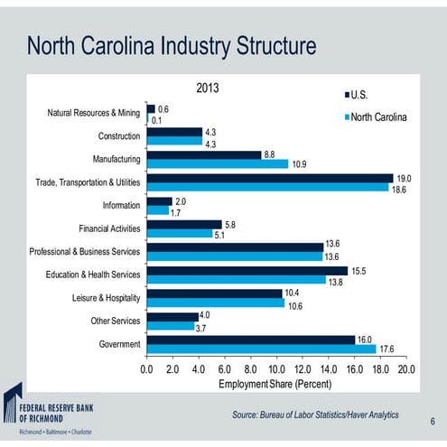 April 2014 North Carolina Economic Metric Charts | PDF | Home Financing ...