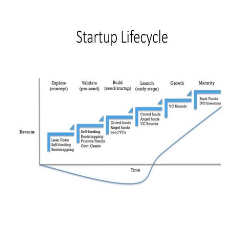 2015 NCET Expo: Startup lifecycles | PPTX