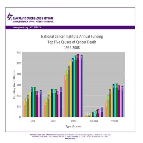 Nci Funding Charts 2009 | PDF