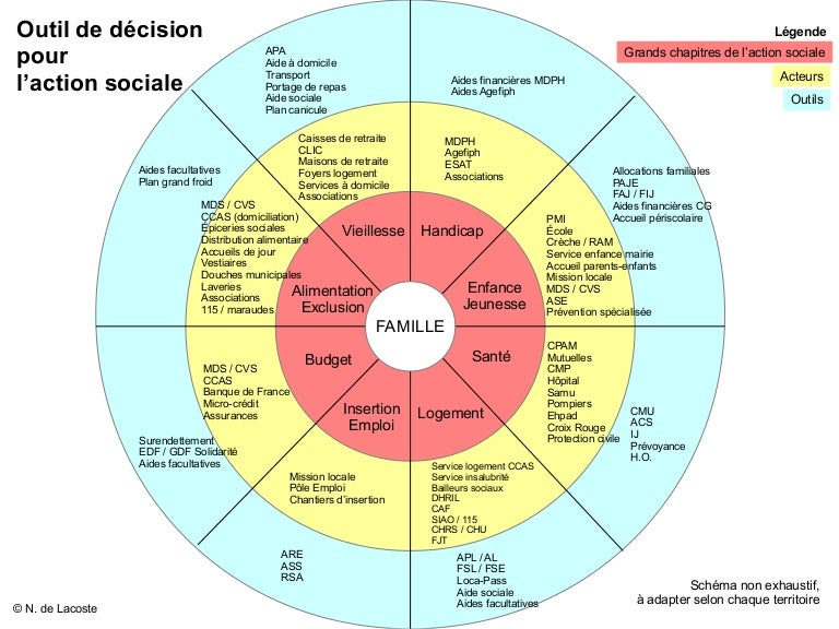 Comprendre l'action sociale, par Nathalie de Lacoste