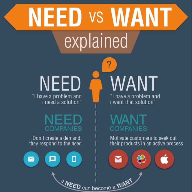NEEDS vs WANTS | PDF