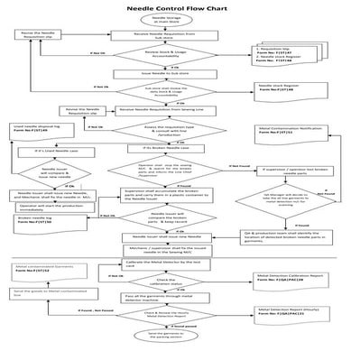 Needle control flow chart | PDF