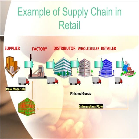 Need of scm in retail | PPT