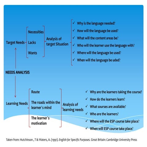 Needs analysis | PPT