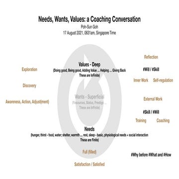 Needs, Wants, Values : a Coaching Conversation | PPT