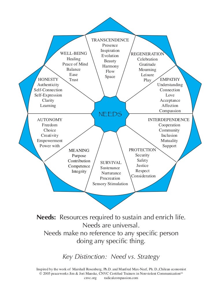 Needs wheel nonviolen communication