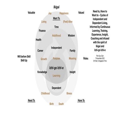 Need to, Have to and Want to - Cycles of Independent and Dependent ...