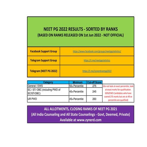 NEET PG 2022 Results - Sorted by Ranks.pdf