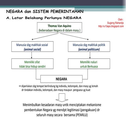 Negara, bangsa dan rakyat indonesia | PPT