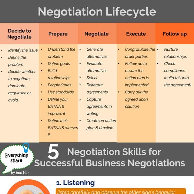 Negotiation lifecycle | PPTX