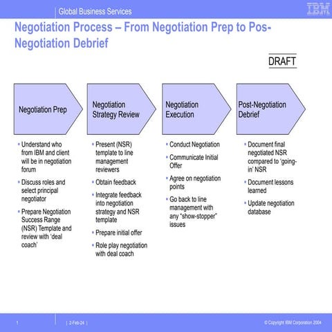 Negotiation Process.ppt