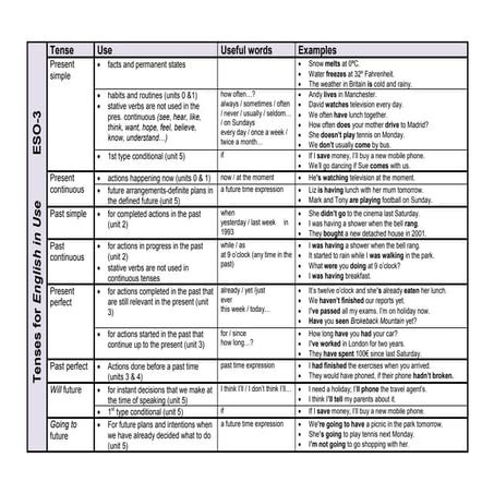 Neiu3 0-summary of tenses | PPT
