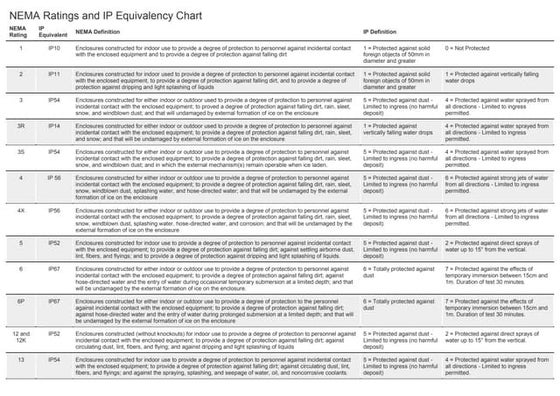 Nema Classification Chart IP (Ingress Protection) Code