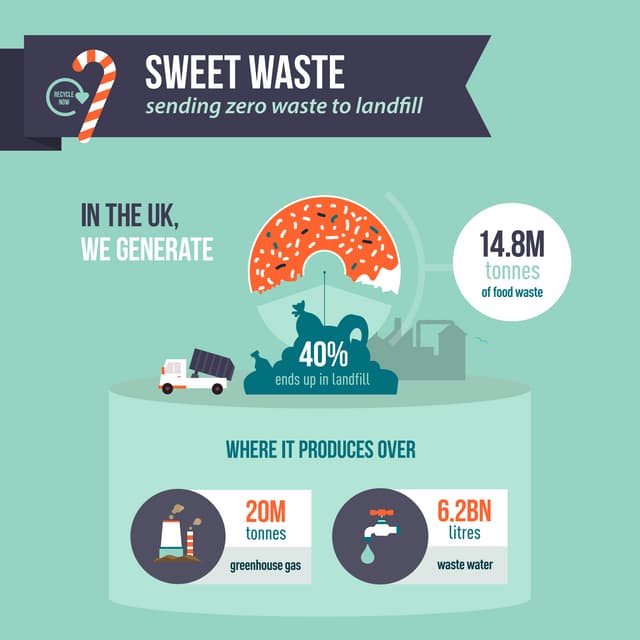 Nestle Zero Waste to Landfill | PDF