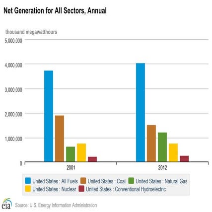 Net annual generation of all energy sectors usl technology | PDF