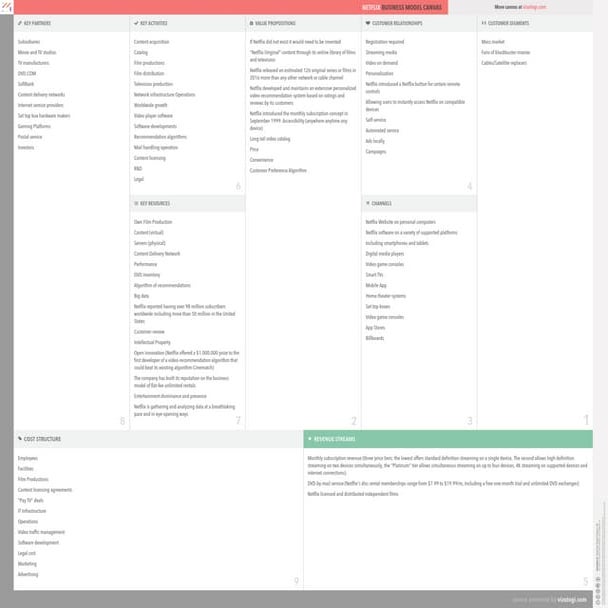Netflix business model canvas | PDF
