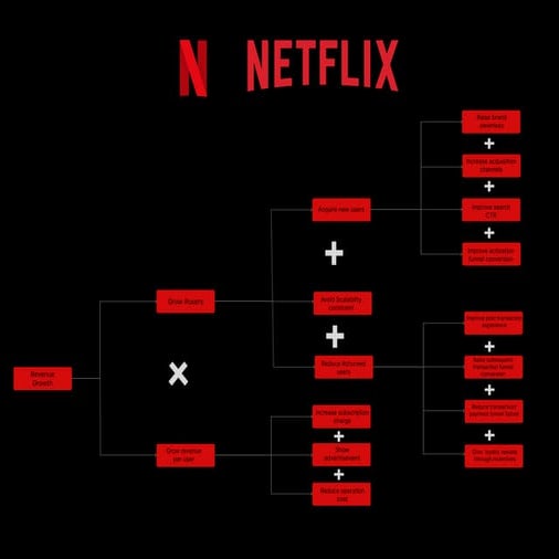Netflix Revenue KPI Tree-Kunal Raj.pdf